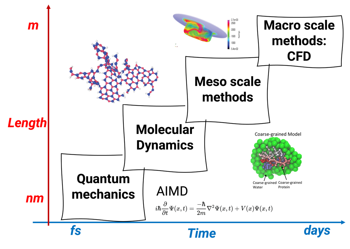 Multi-scale Simulations Research Group